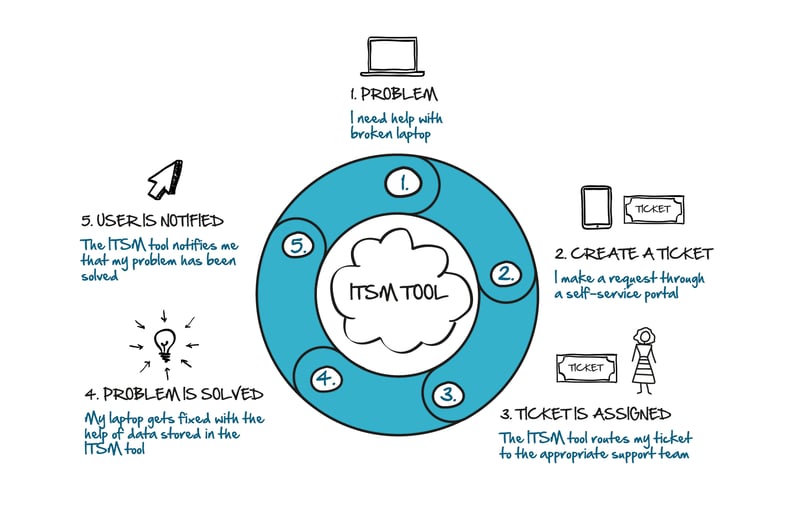 What Is Itsm Tools